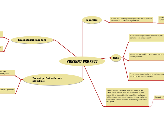 PRESENT PERFECT - Mind Map
